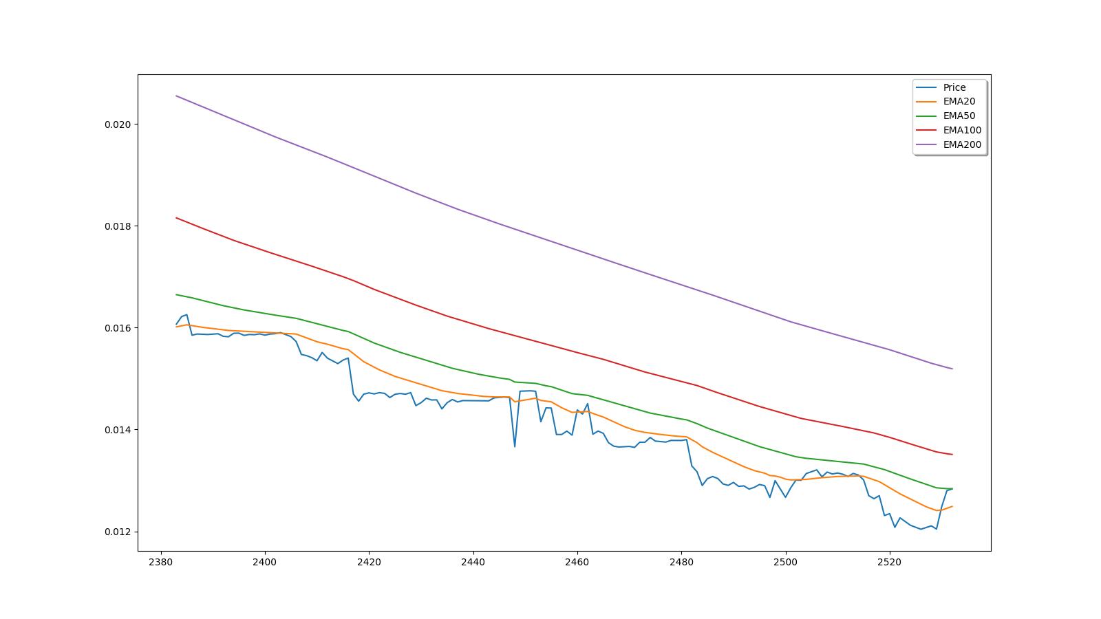 ADAMANT Messenger Exponential Moving Averages