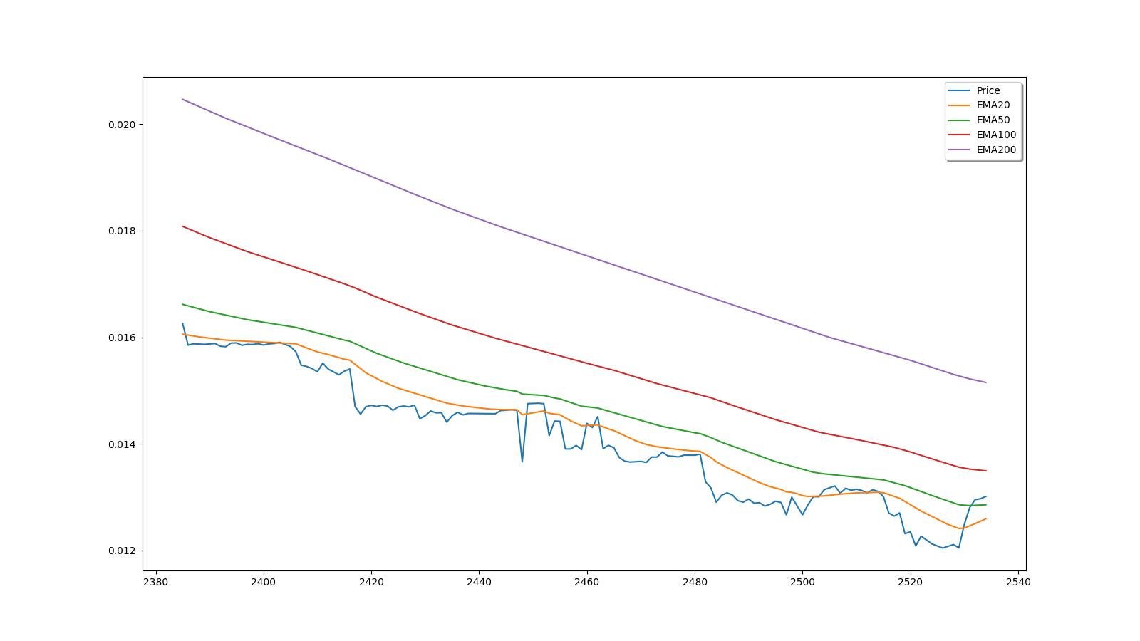 ADAMANT Messenger Exponential Moving Averages