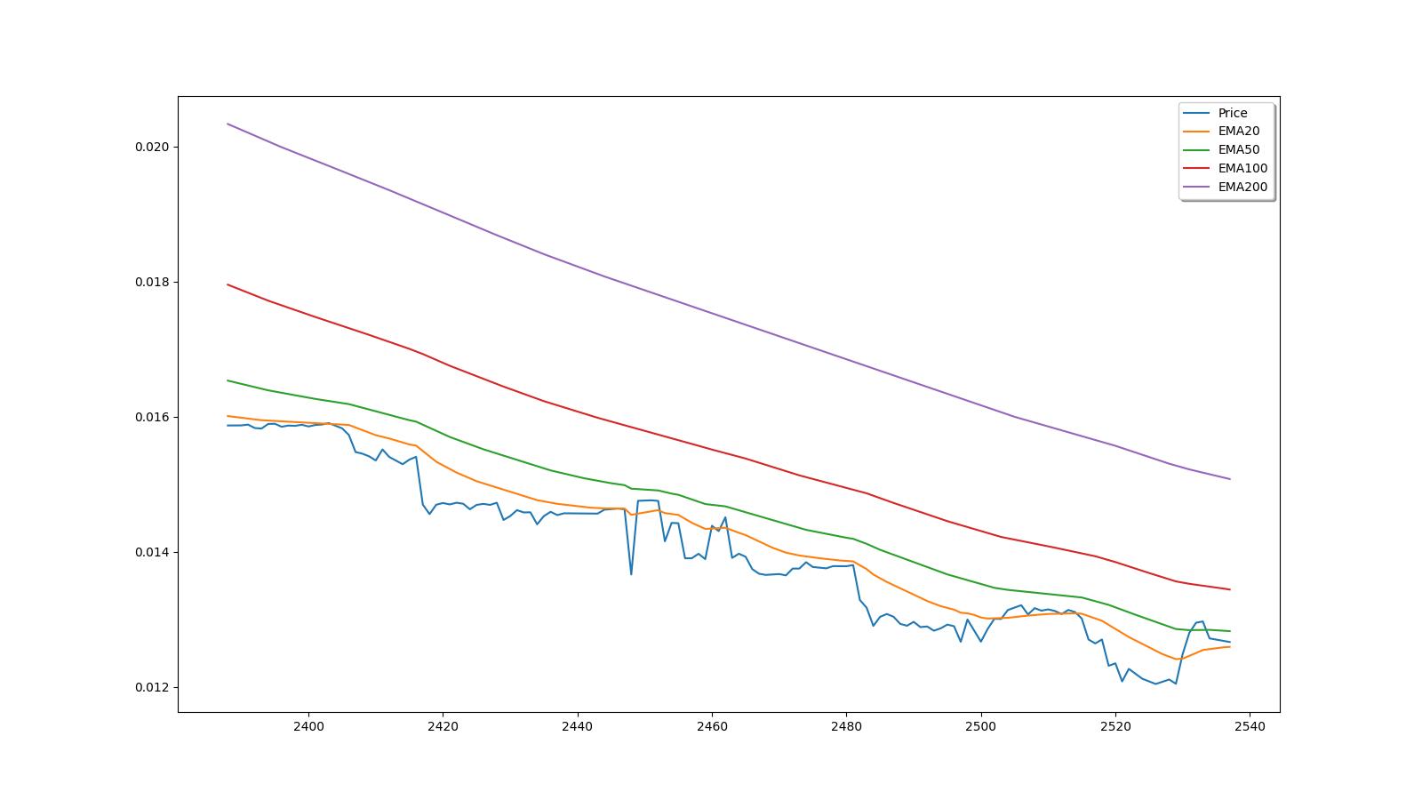 ADAMANT Messenger Exponential Moving Averages