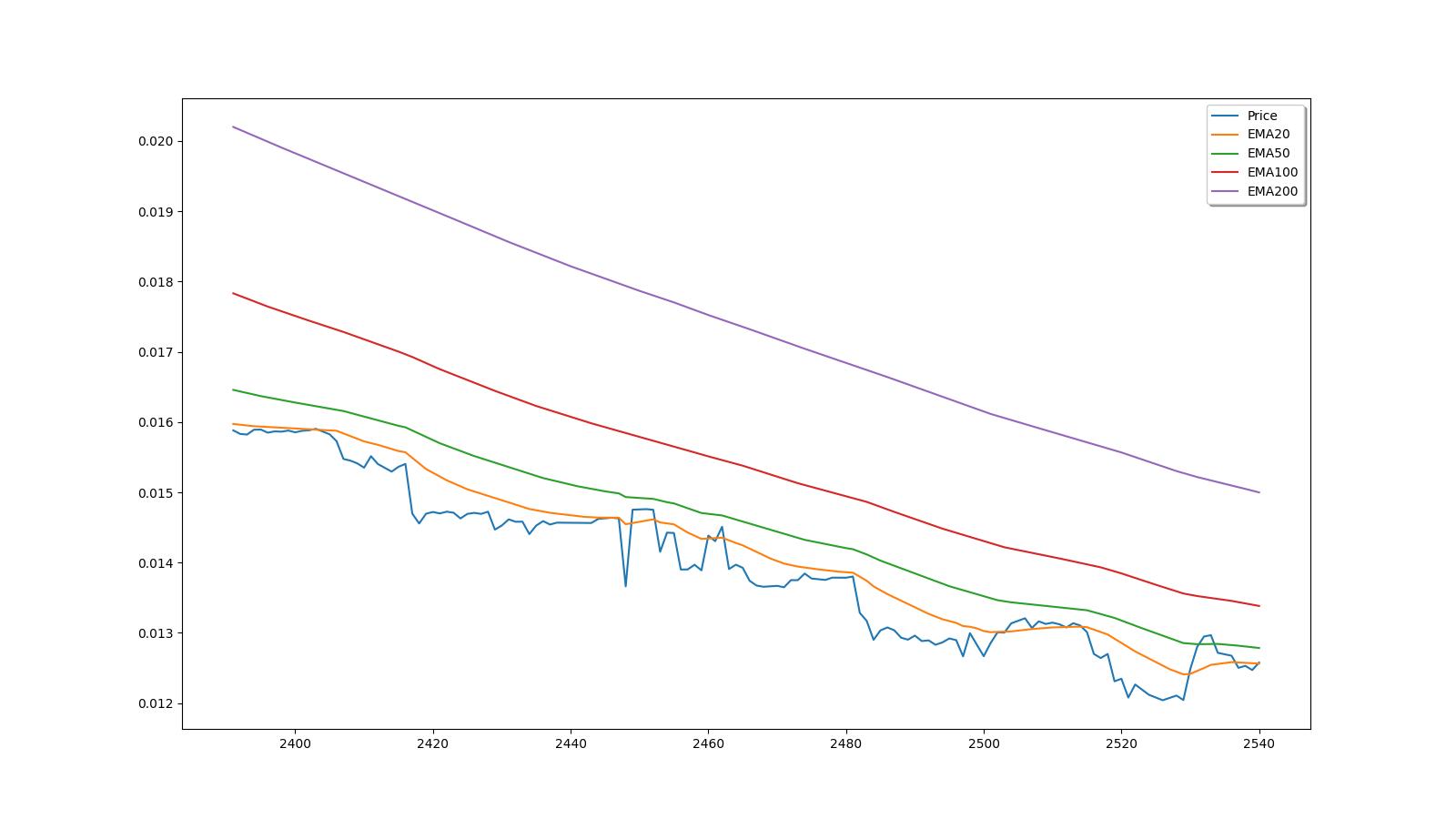 ADAMANT Messenger Exponential Moving Averages