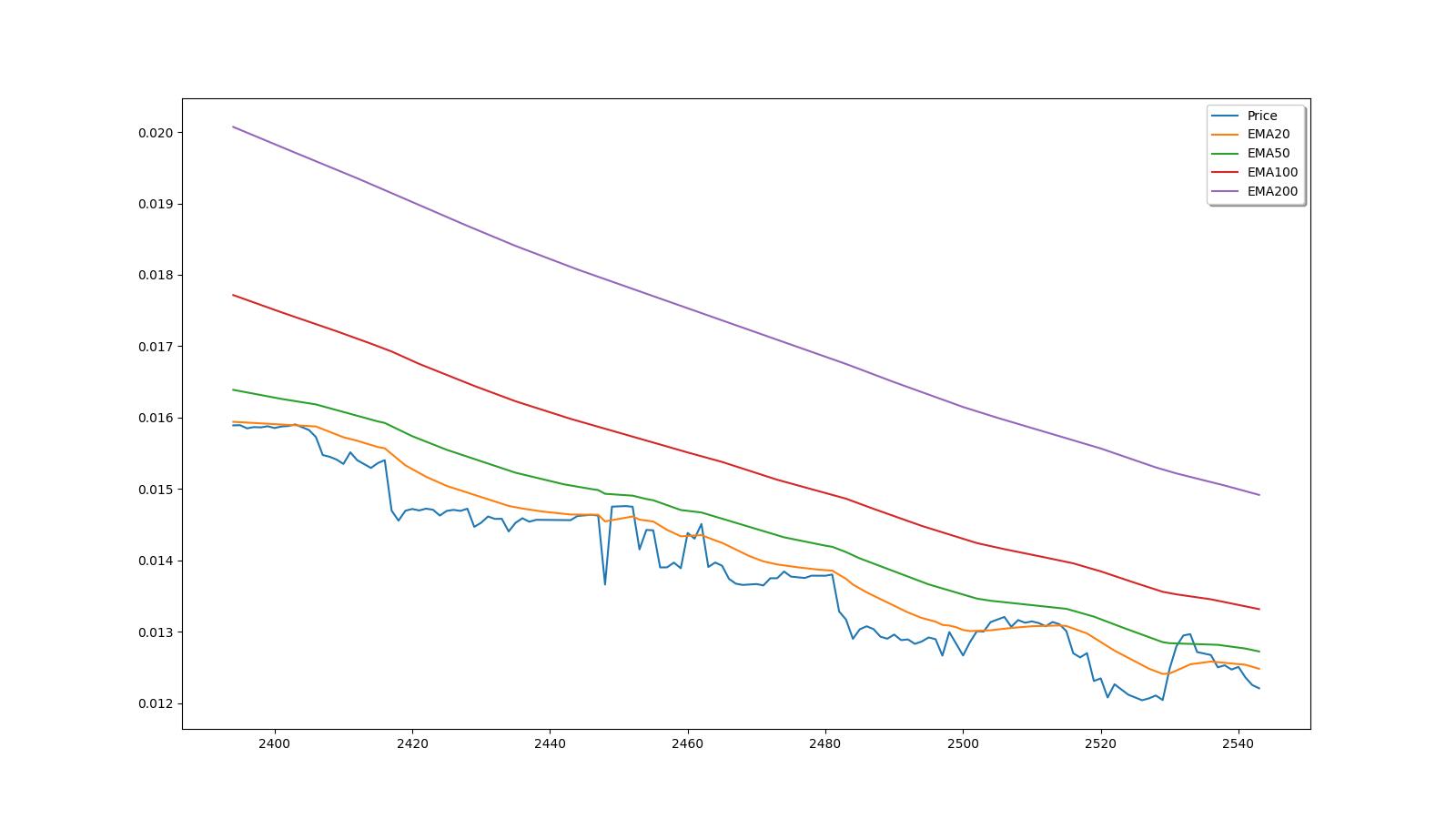 ADAMANT Messenger Exponential Moving Averages