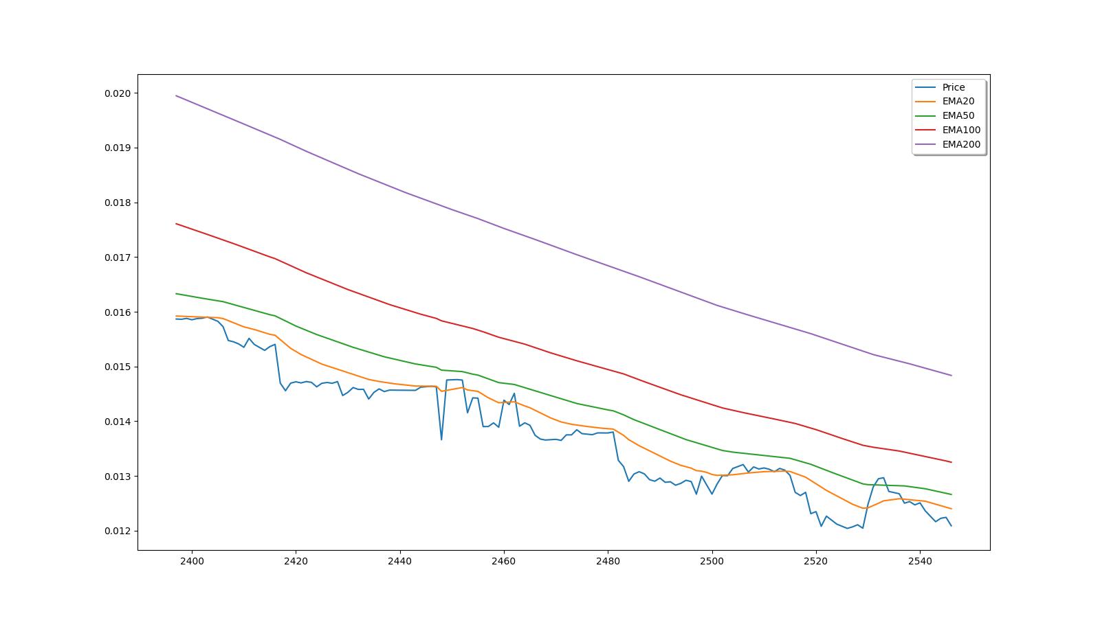 ADAMANT Messenger Exponential Moving Averages