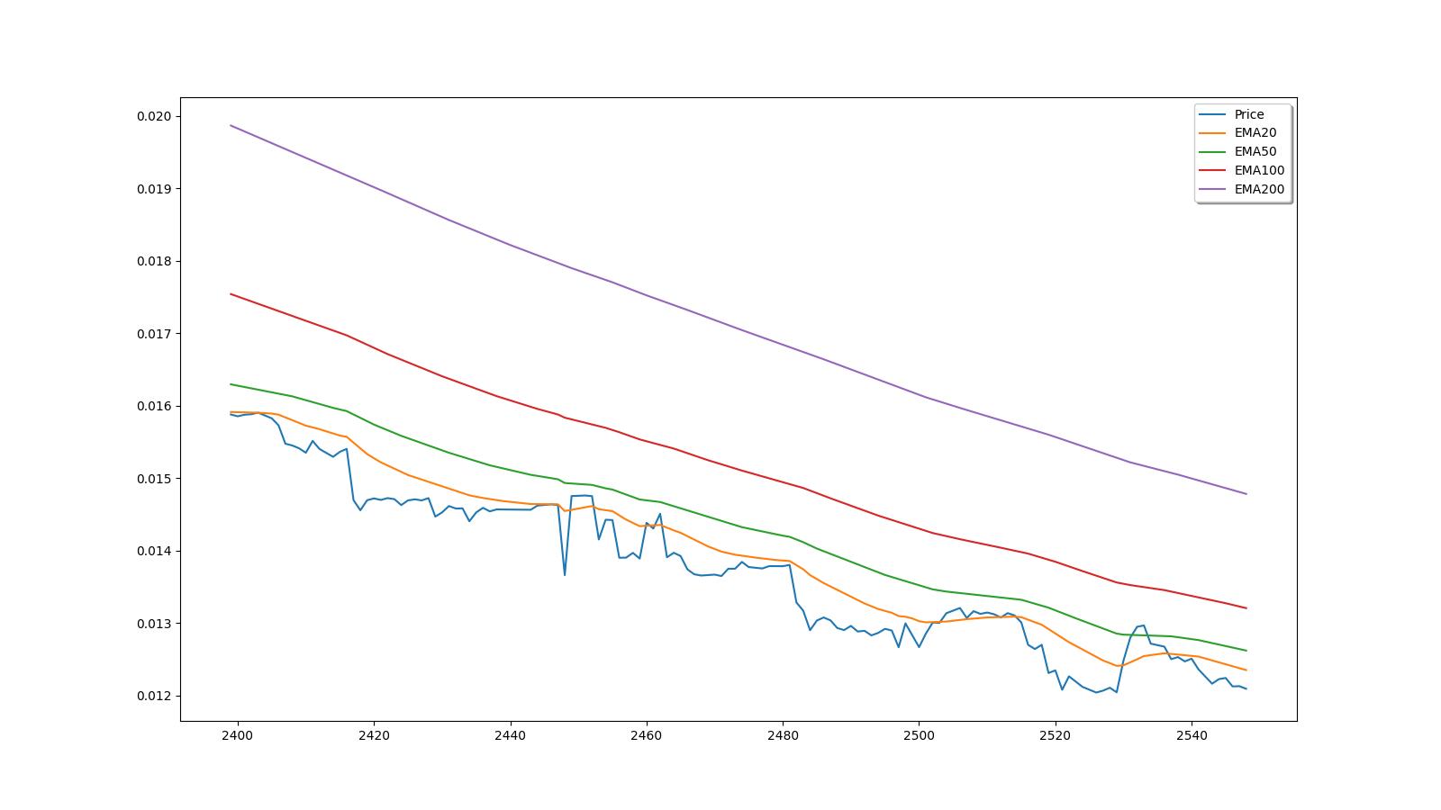 ADAMANT Messenger Exponential Moving Averages