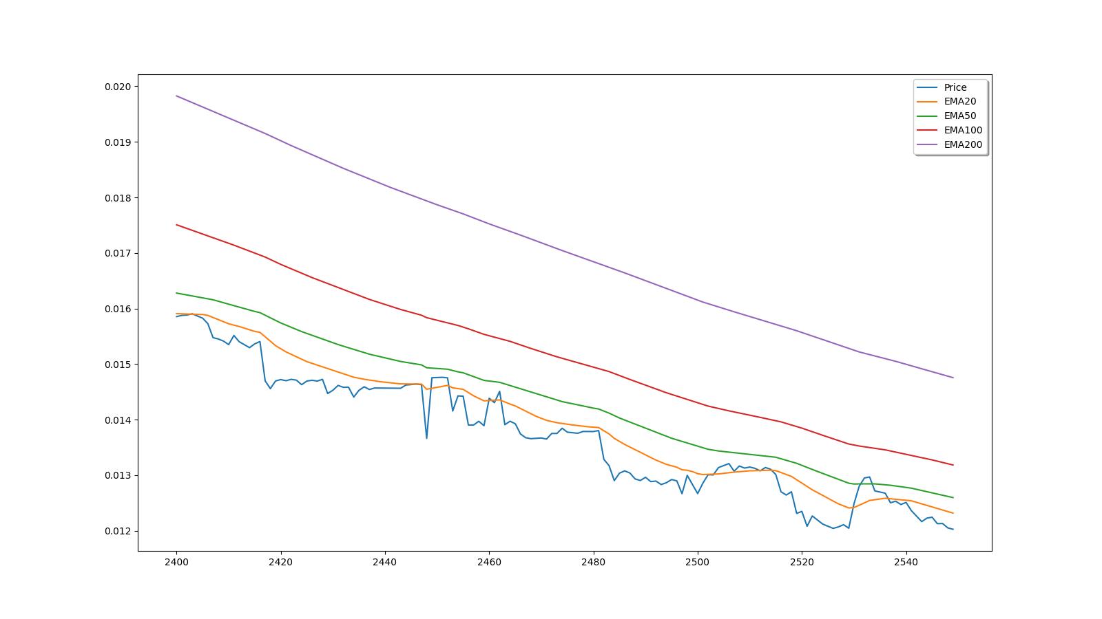 ADAMANT Messenger Exponential Moving Averages