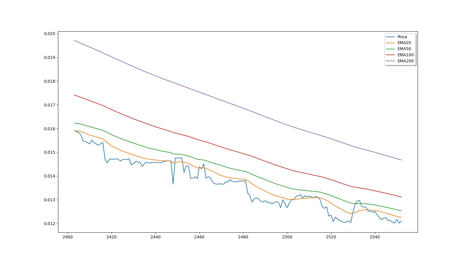 ADAMANT Messenger Exponential Moving Averages