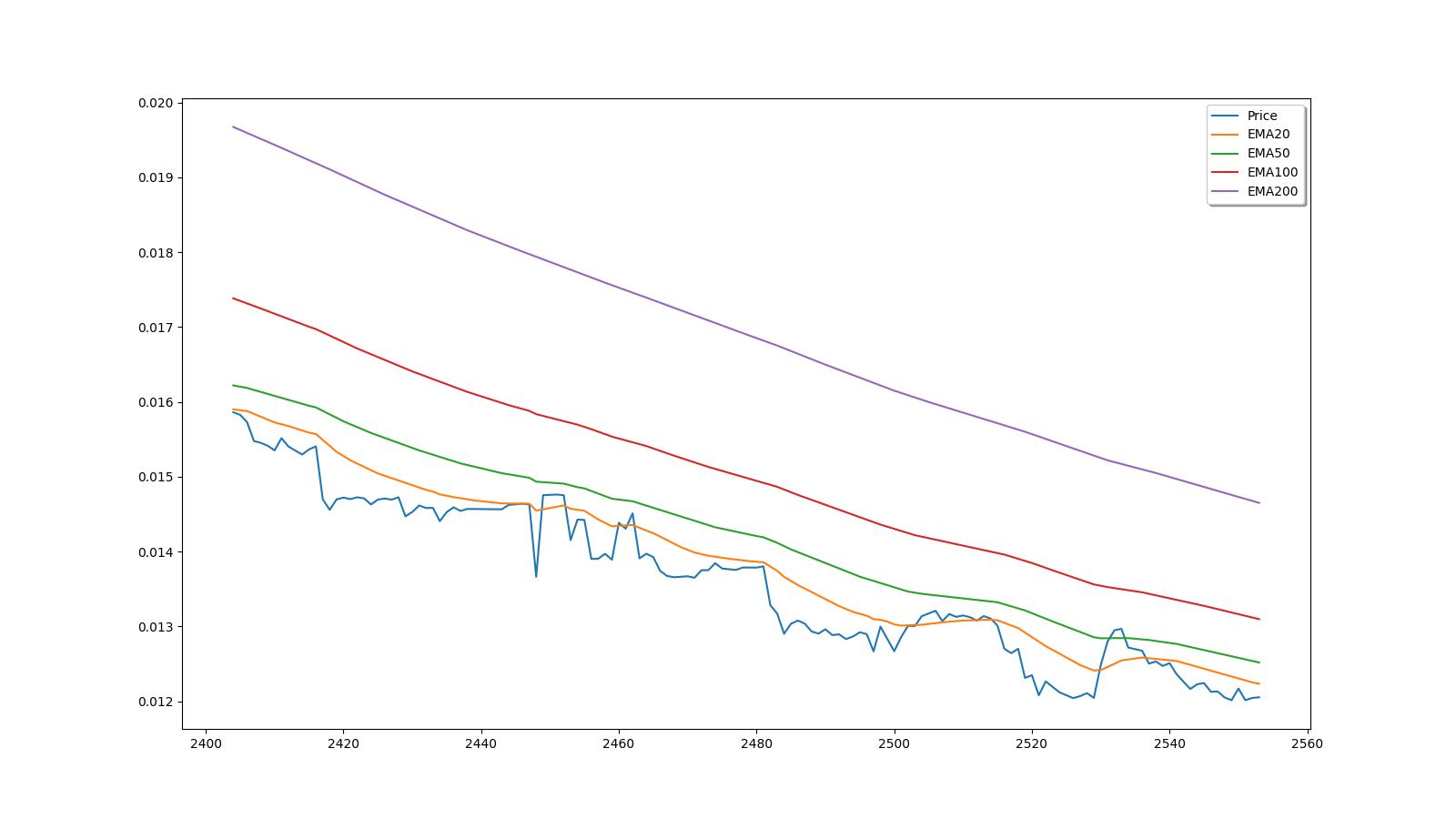 ADAMANT Messenger Exponential Moving Averages