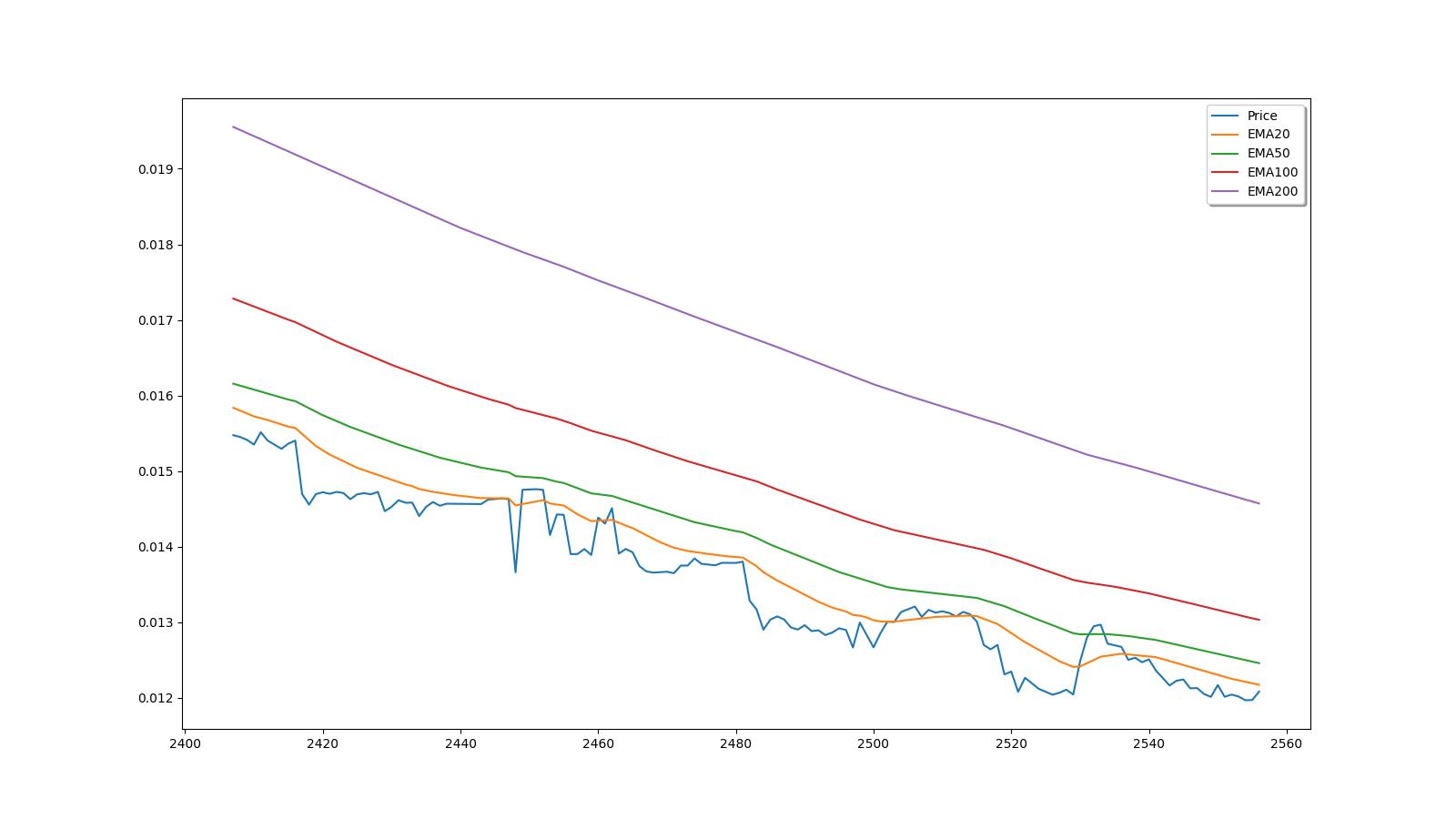 ADAMANT Messenger Exponential Moving Averages