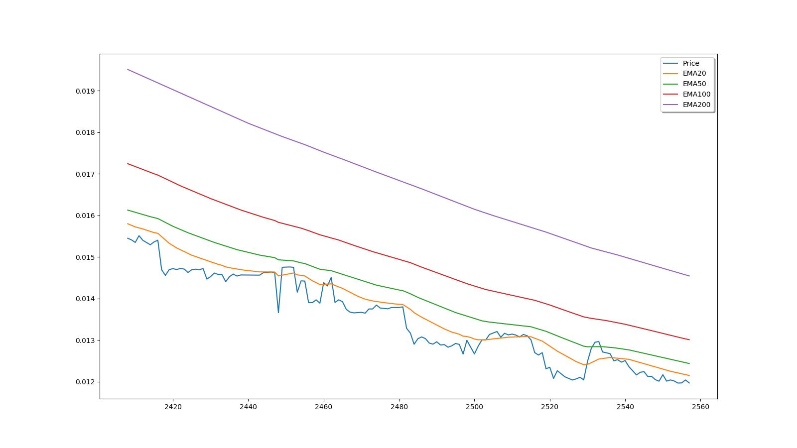 ADAMANT Messenger Exponential Moving Averages