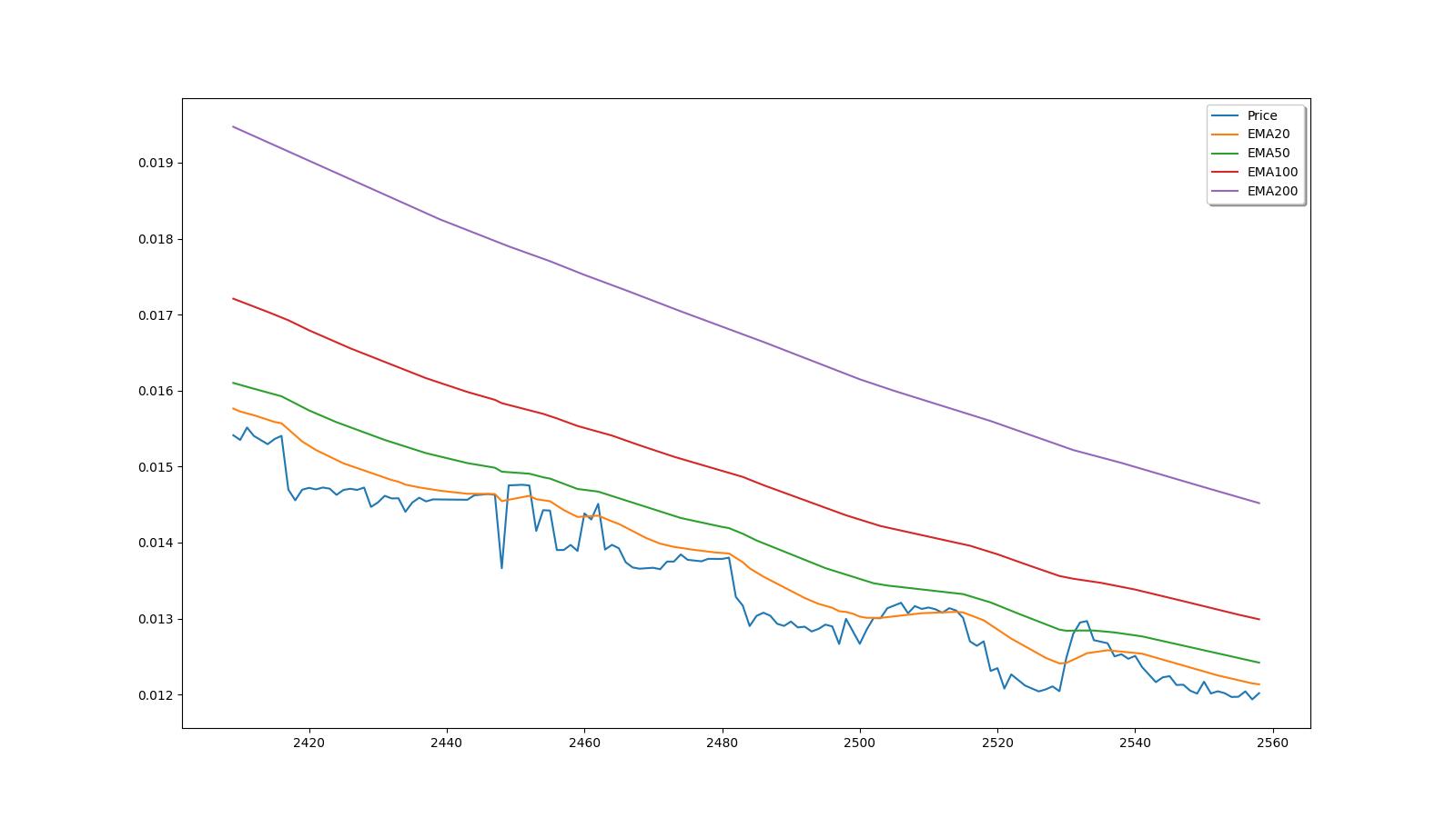 ADAMANT Messenger Exponential Moving Averages
