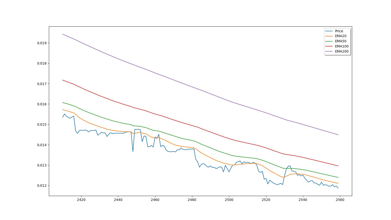 ADAMANT Messenger Exponential Moving Averages