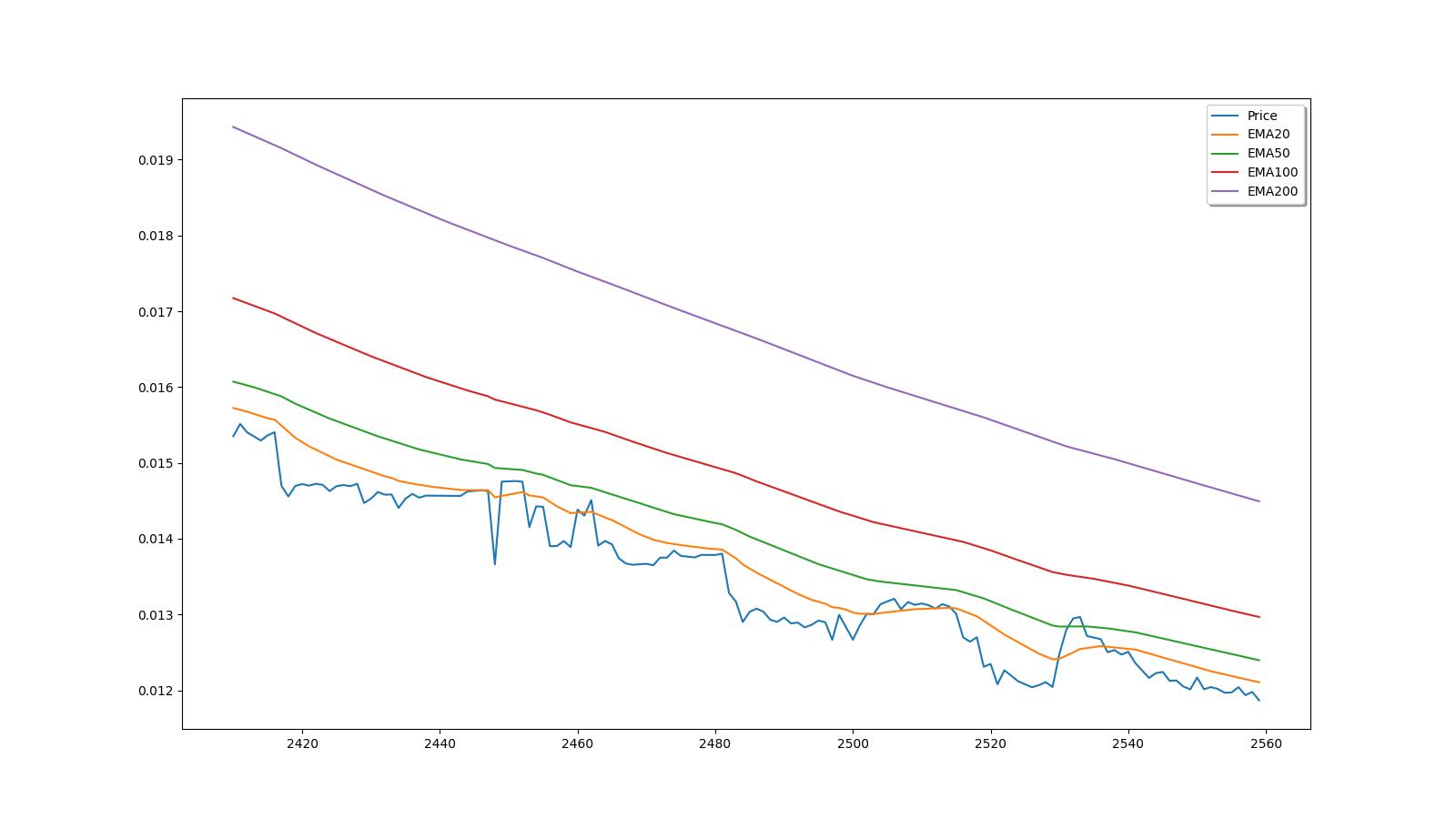 ADAMANT Messenger Exponential Moving Averages