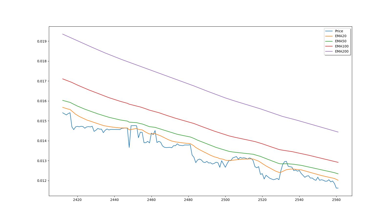 ADAMANT Messenger Exponential Moving Averages