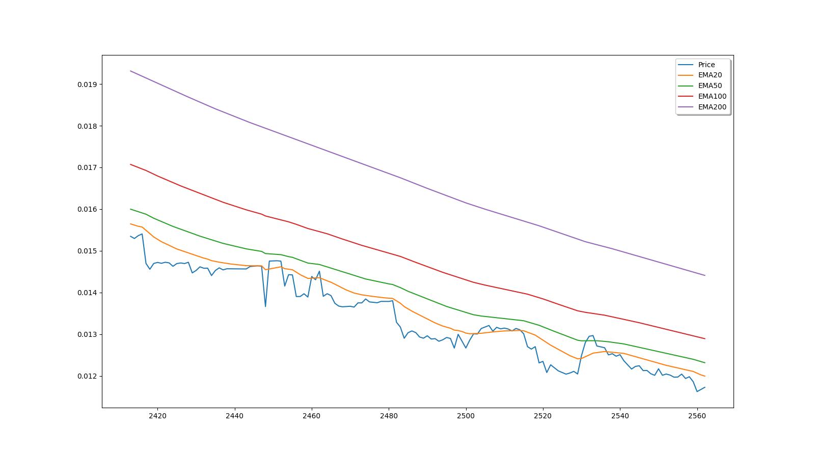 ADAMANT Messenger Exponential Moving Averages