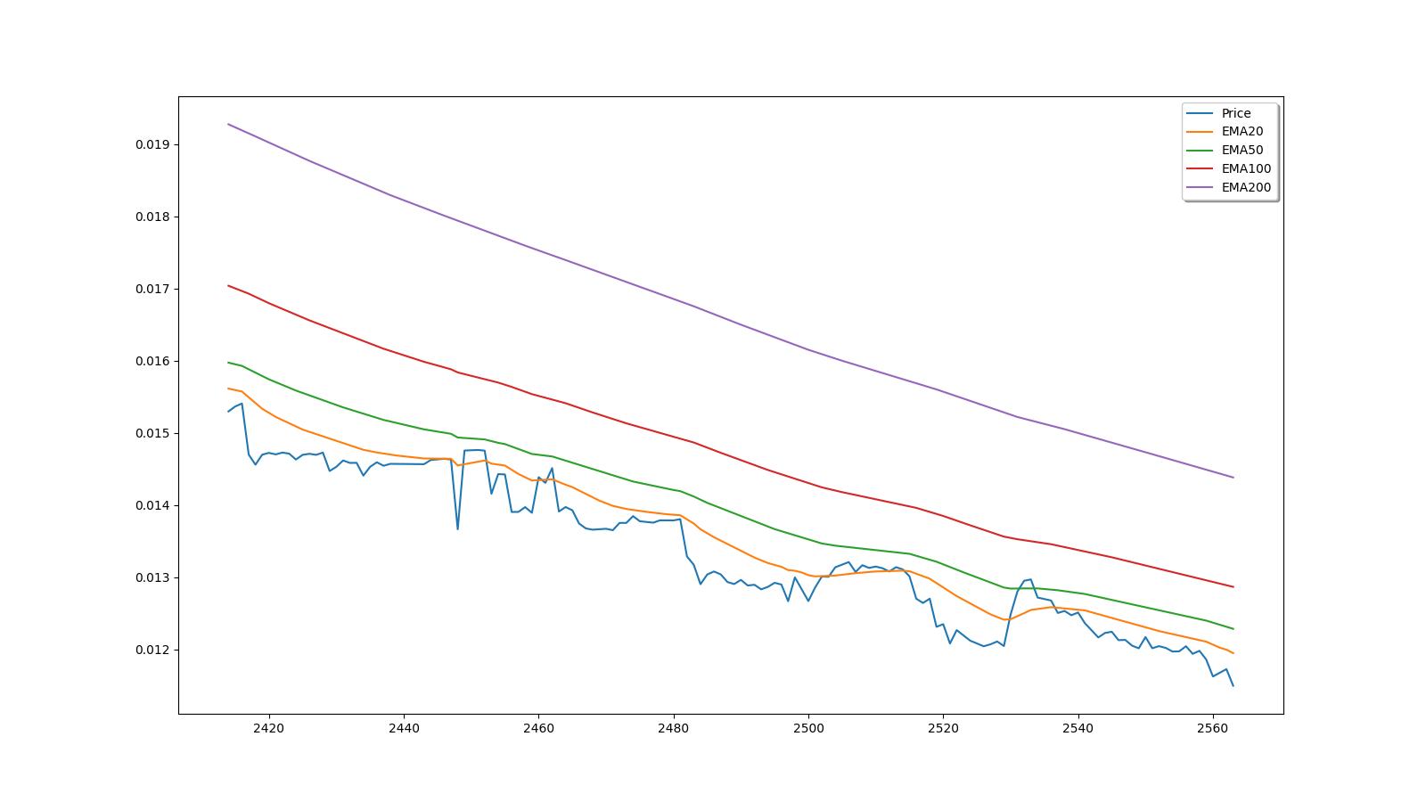 ADAMANT Messenger Exponential Moving Averages