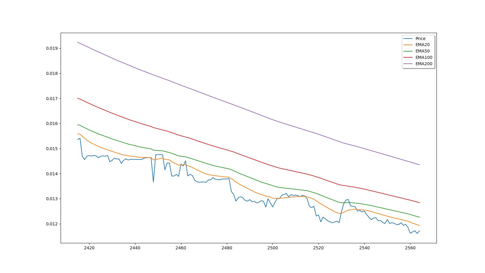 ADAMANT Messenger Exponential Moving Averages