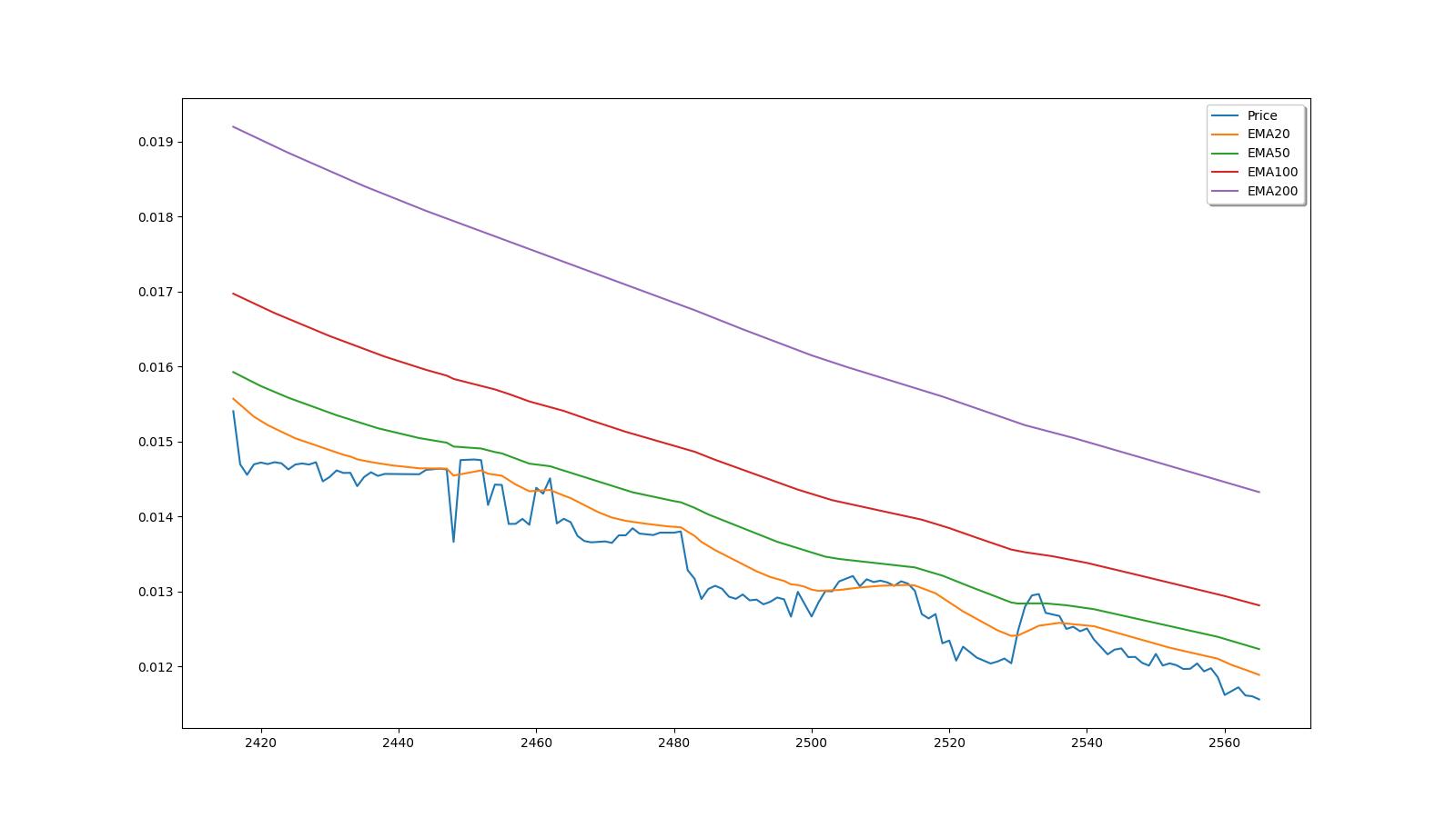 ADAMANT Messenger Exponential Moving Averages