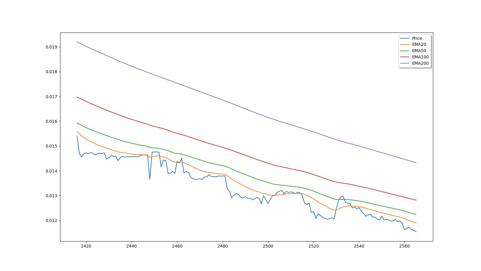 ADAMANT Messenger Exponential Moving Averages