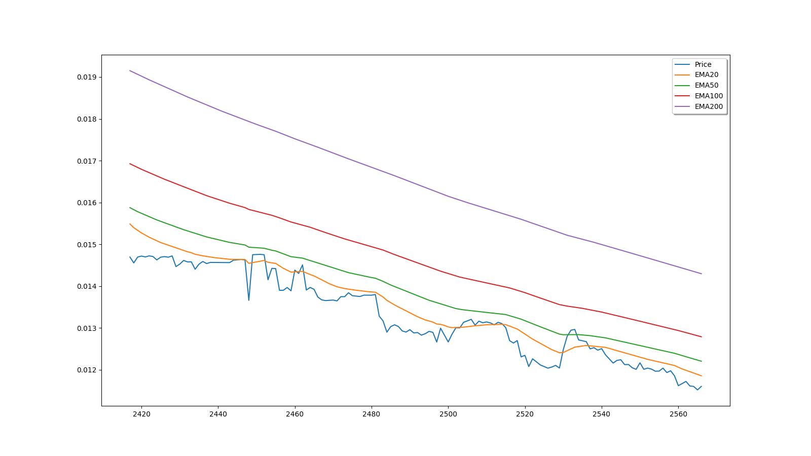ADAMANT Messenger Exponential Moving Averages