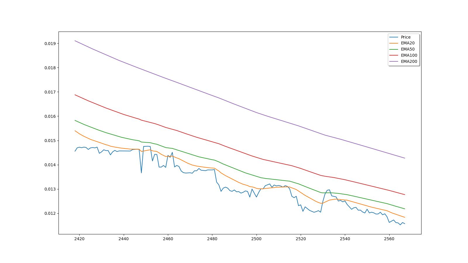 ADAMANT Messenger Exponential Moving Averages