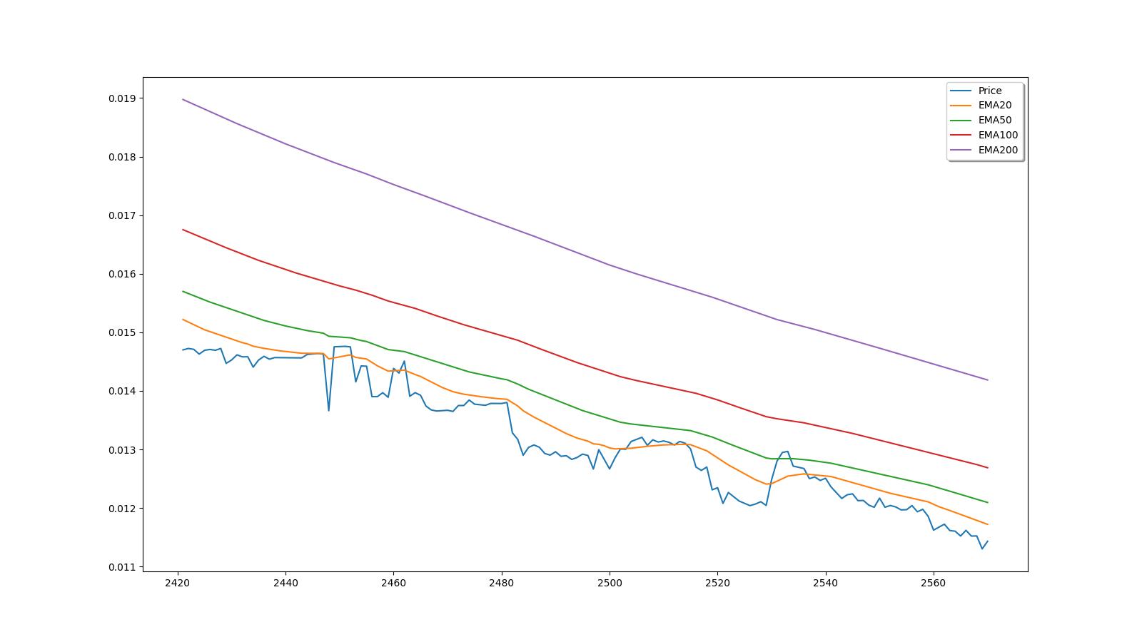 ADAMANT Messenger Exponential Moving Averages