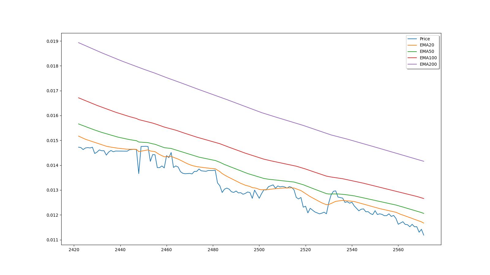 ADAMANT Messenger Exponential Moving Averages