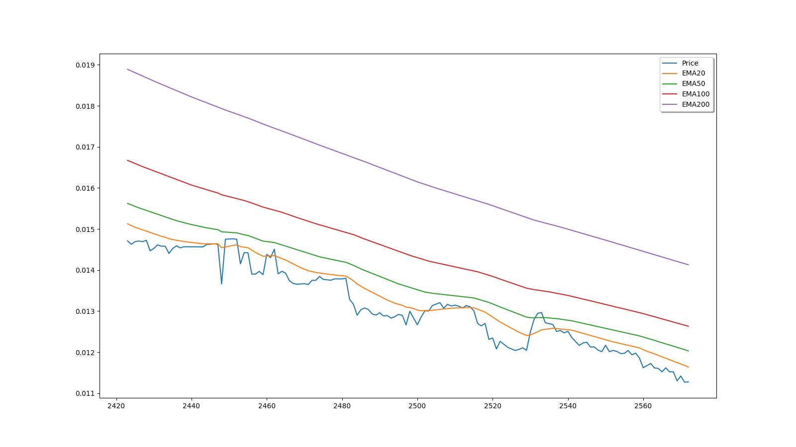 ADAMANT Messenger Exponential Moving Averages