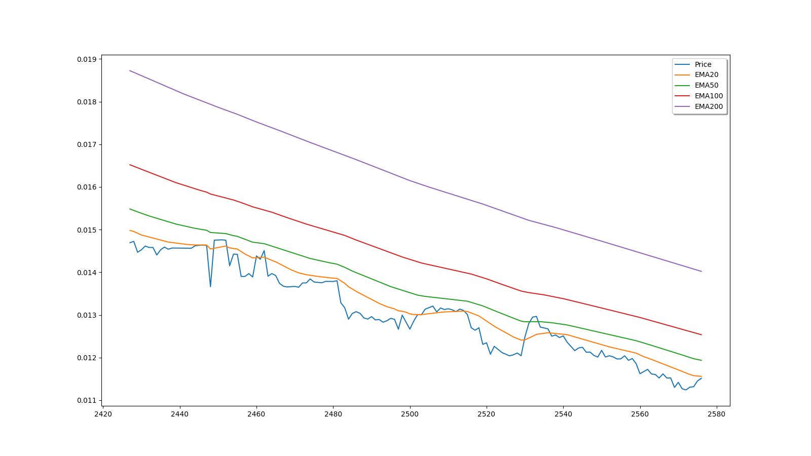 ADAMANT Messenger Exponential Moving Averages
