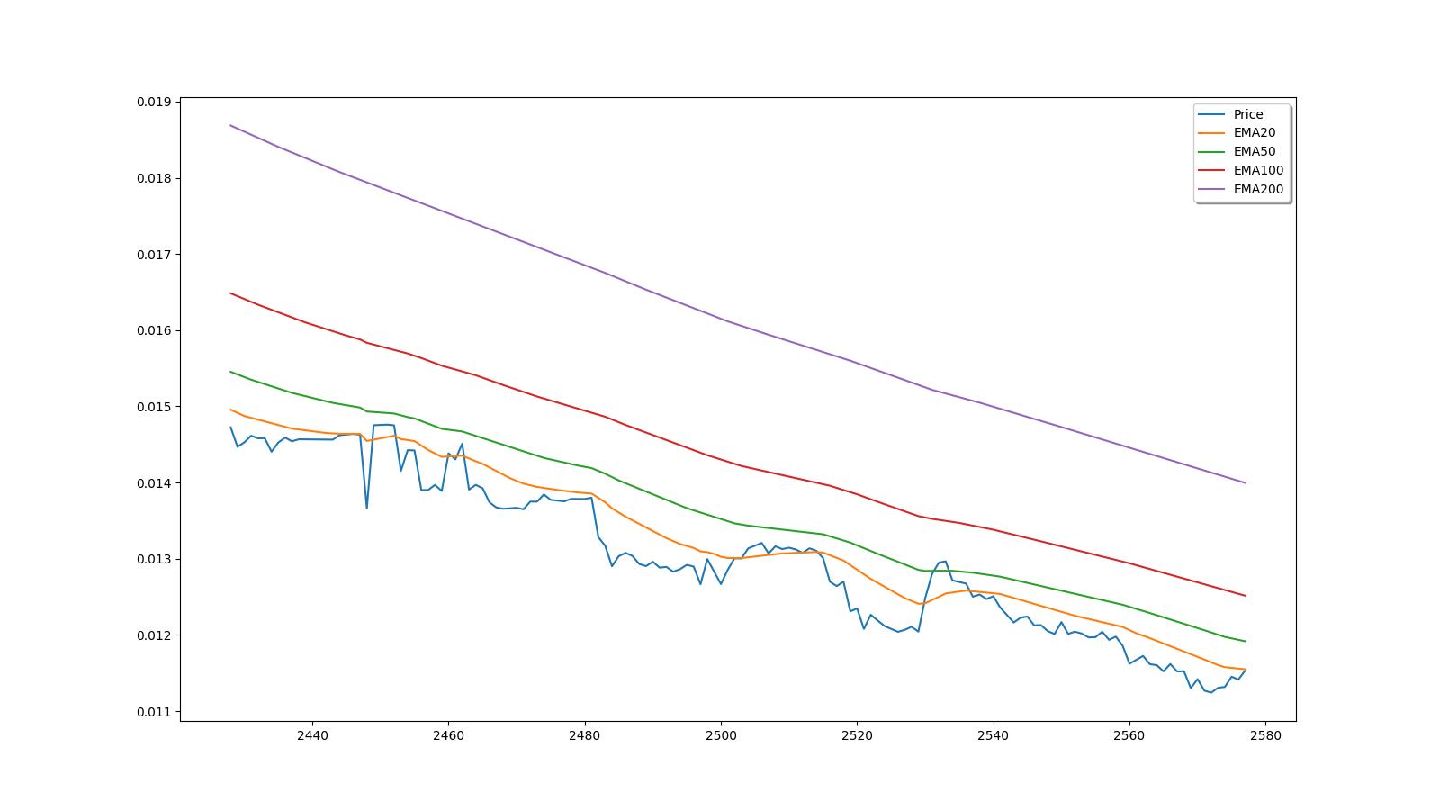 ADAMANT Messenger Exponential Moving Averages