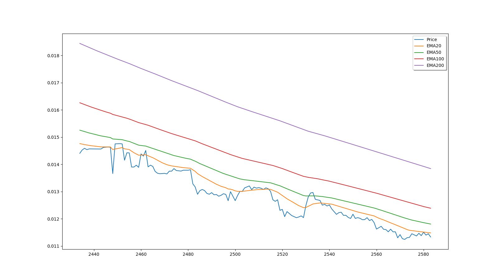 ADAMANT Messenger Exponential Moving Averages