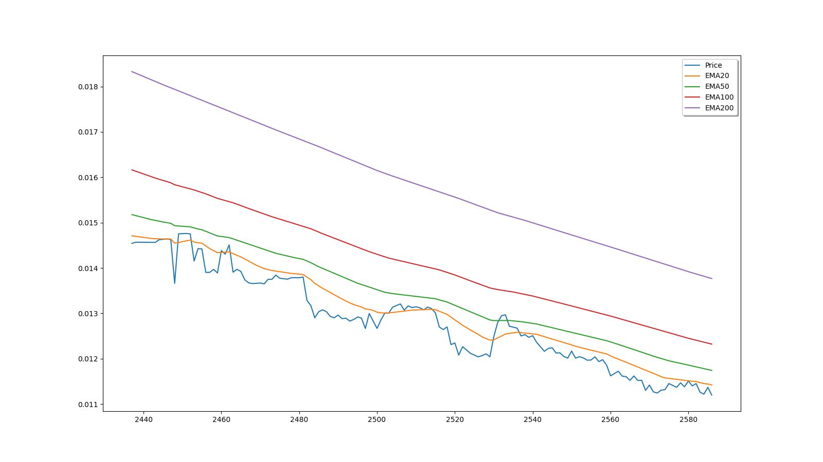 ADAMANT Messenger Exponential Moving Averages