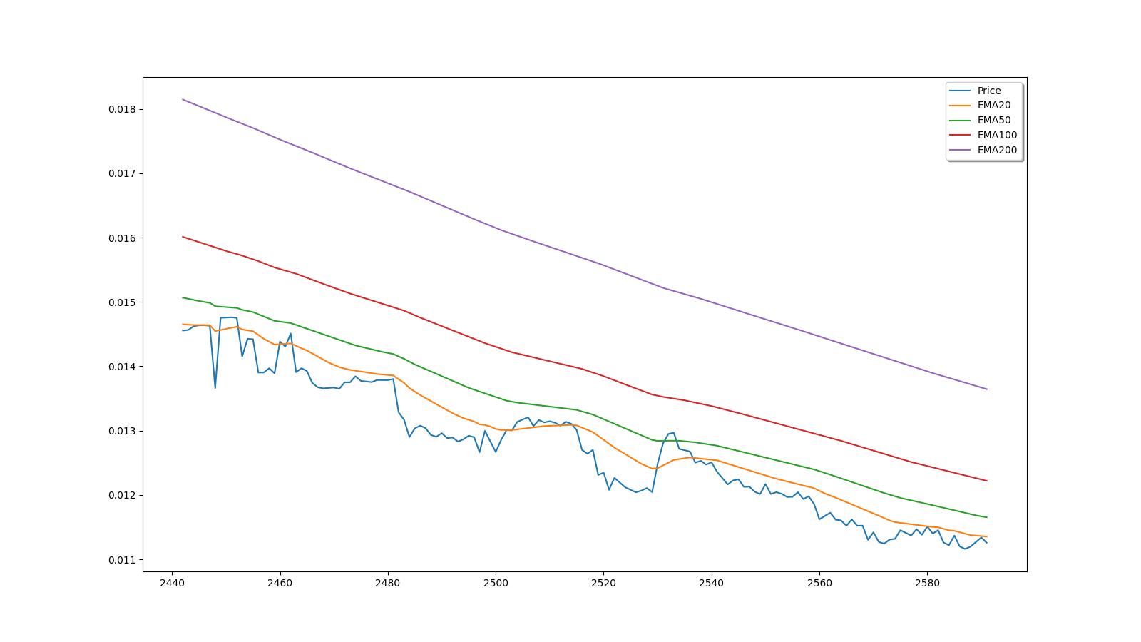 ADAMANT Messenger Exponential Moving Averages
