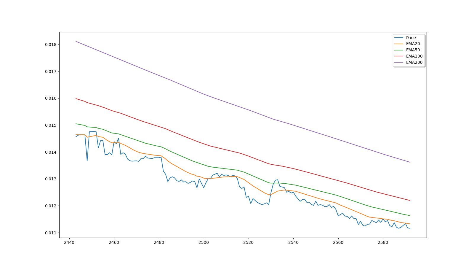 ADAMANT Messenger Exponential Moving Averages