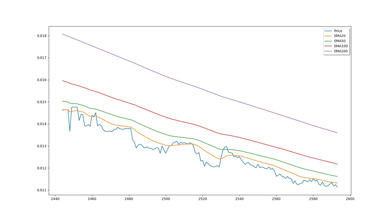 ADAMANT Messenger Exponential Moving Averages