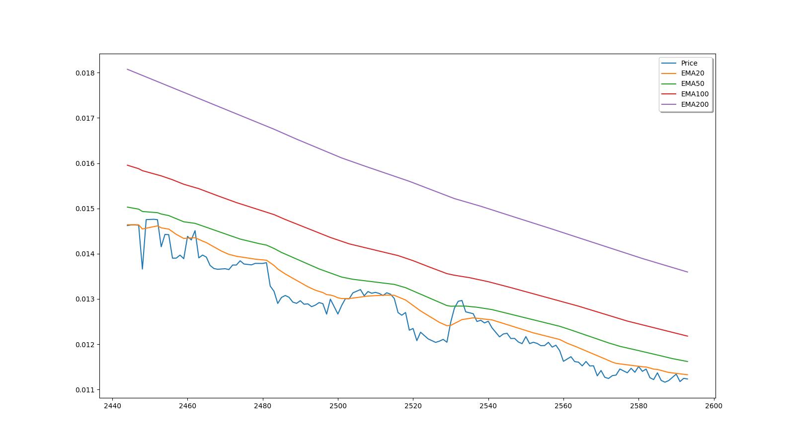 ADAMANT Messenger Exponential Moving Averages