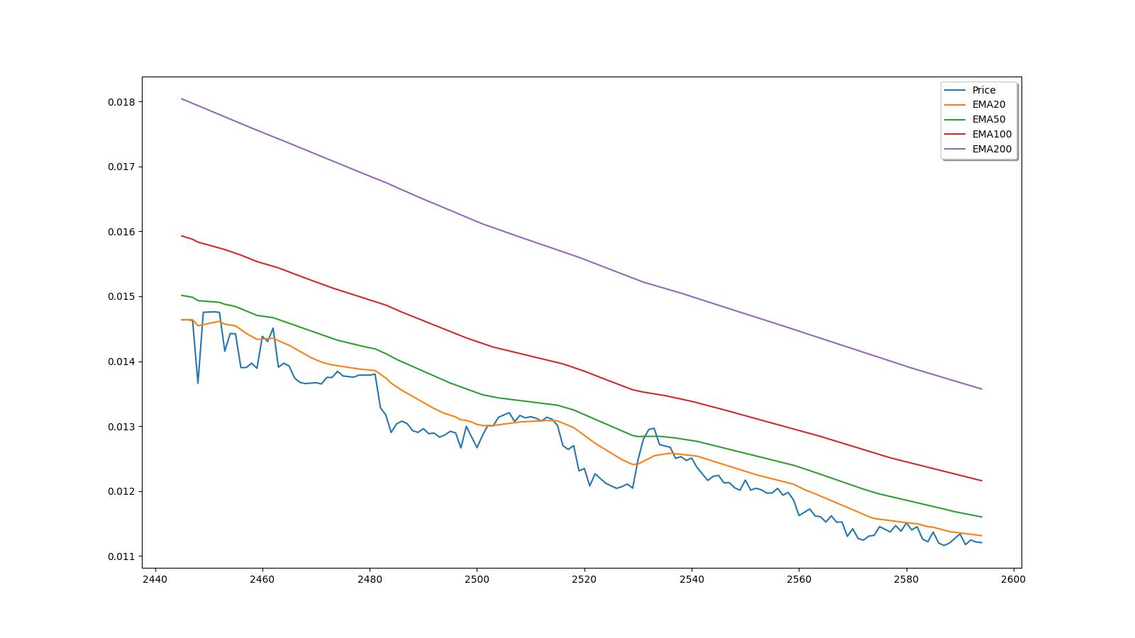ADAMANT Messenger Exponential Moving Averages