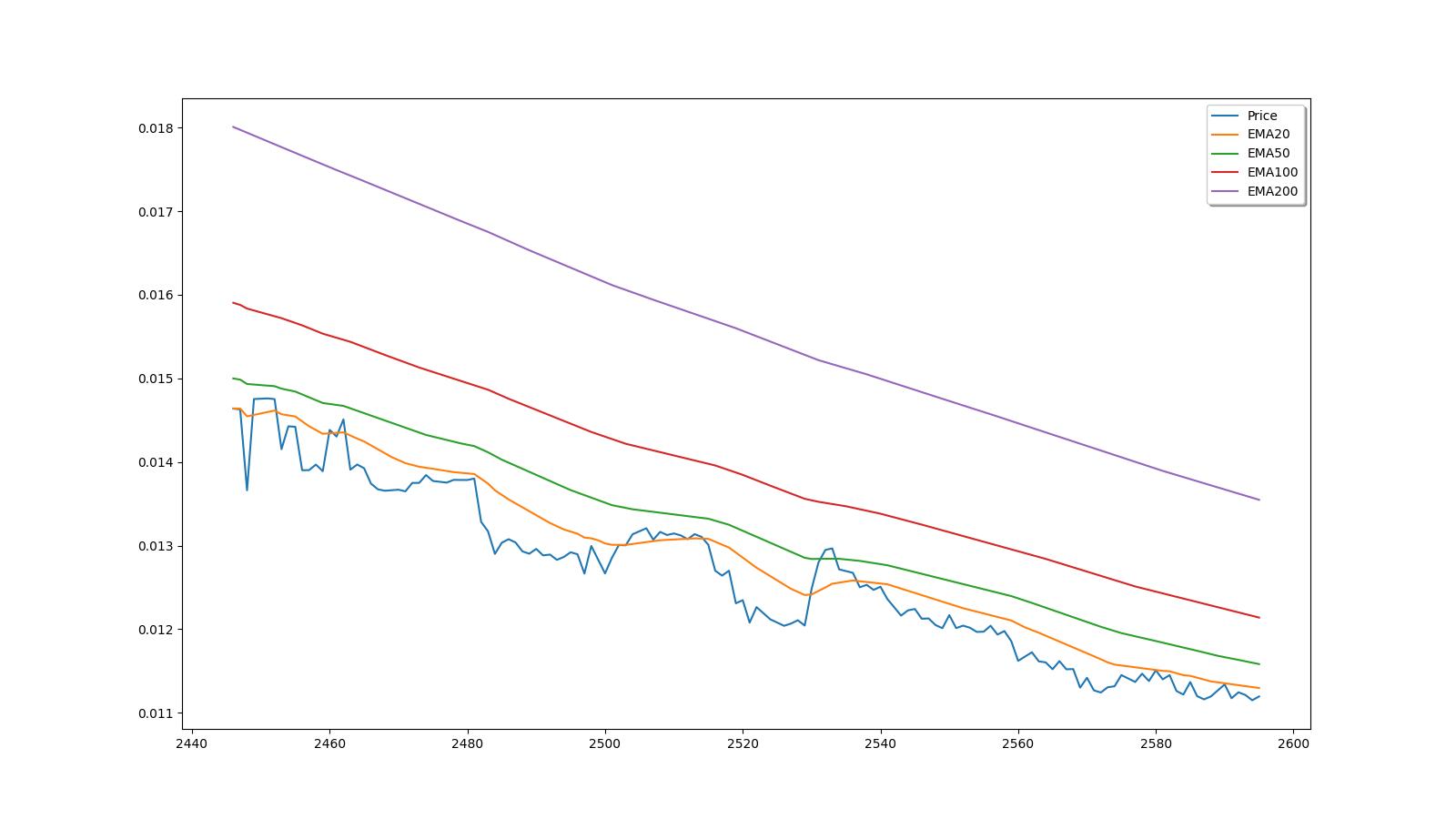 ADAMANT Messenger Exponential Moving Averages
