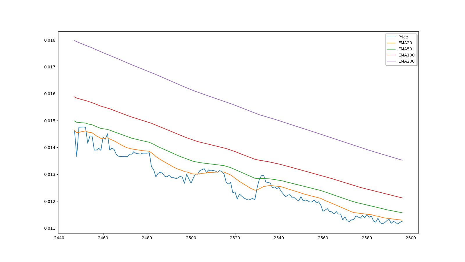ADAMANT Messenger Exponential Moving Averages