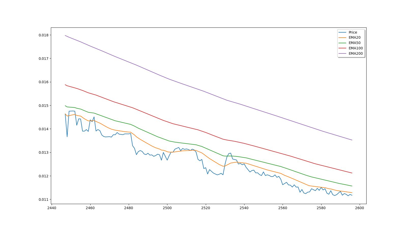 ADAMANT Messenger Exponential Moving Averages