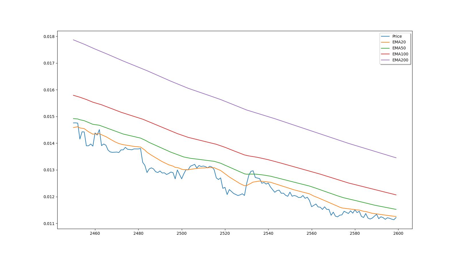 ADAMANT Messenger Exponential Moving Averages