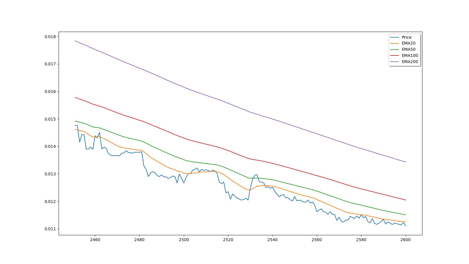 ADAMANT Messenger Exponential Moving Averages