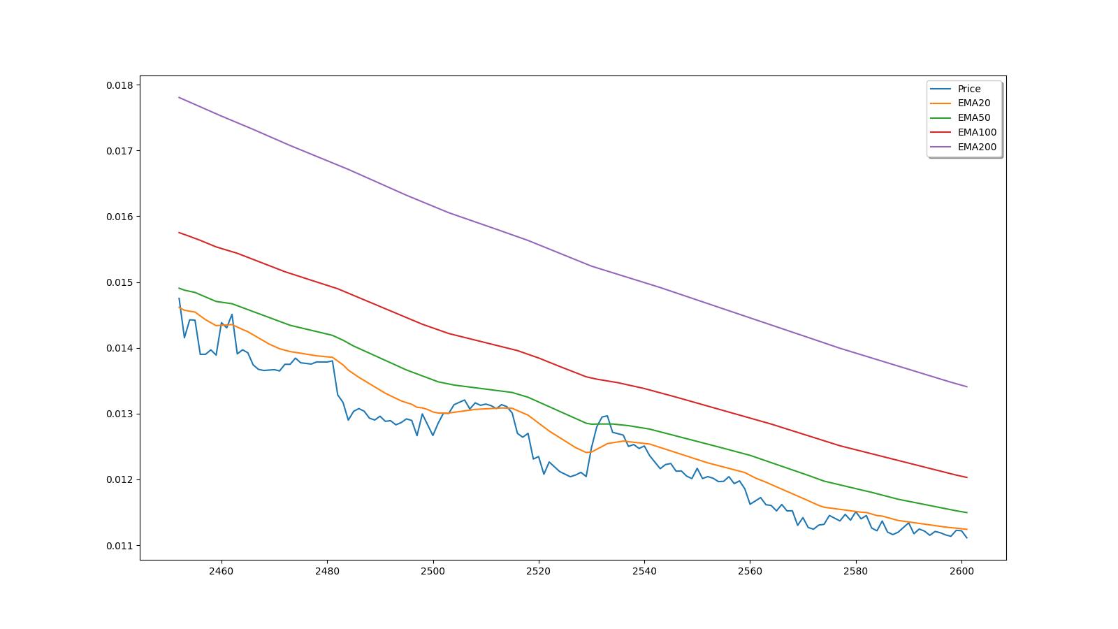 ADAMANT Messenger Exponential Moving Averages