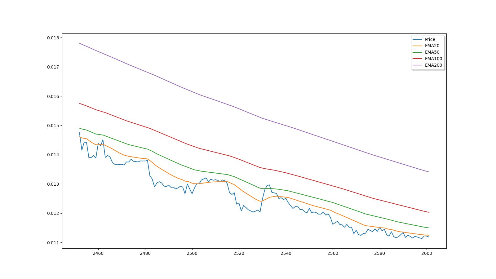 ADAMANT Messenger Exponential Moving Averages