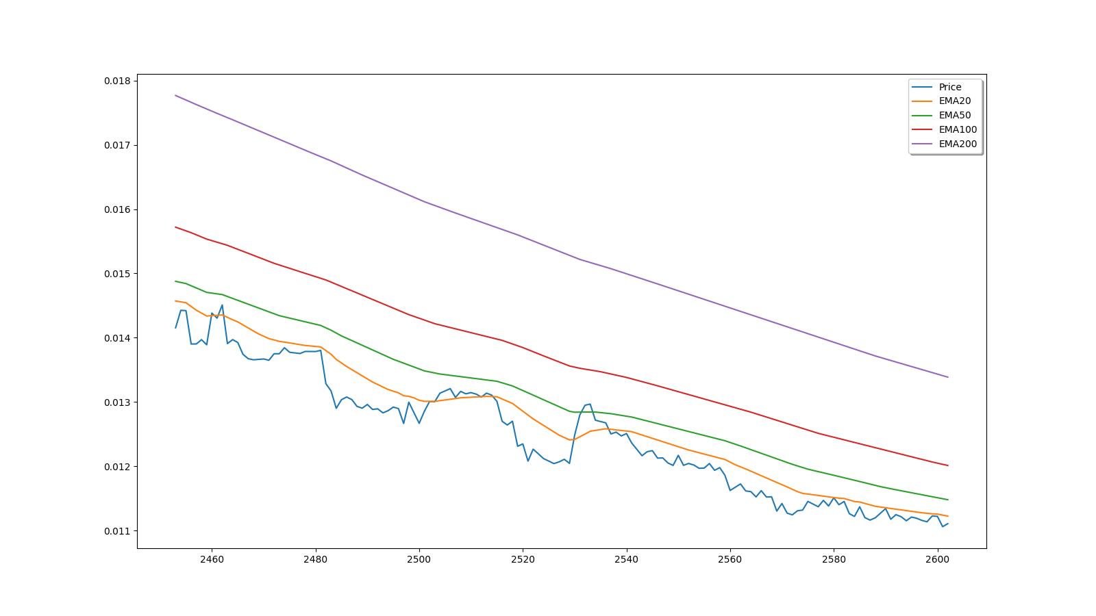 ADAMANT Messenger Exponential Moving Averages