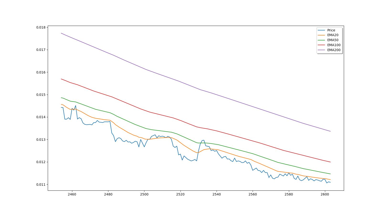 ADAMANT Messenger Exponential Moving Averages