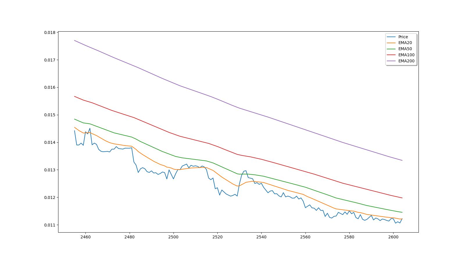 ADAMANT Messenger Exponential Moving Averages