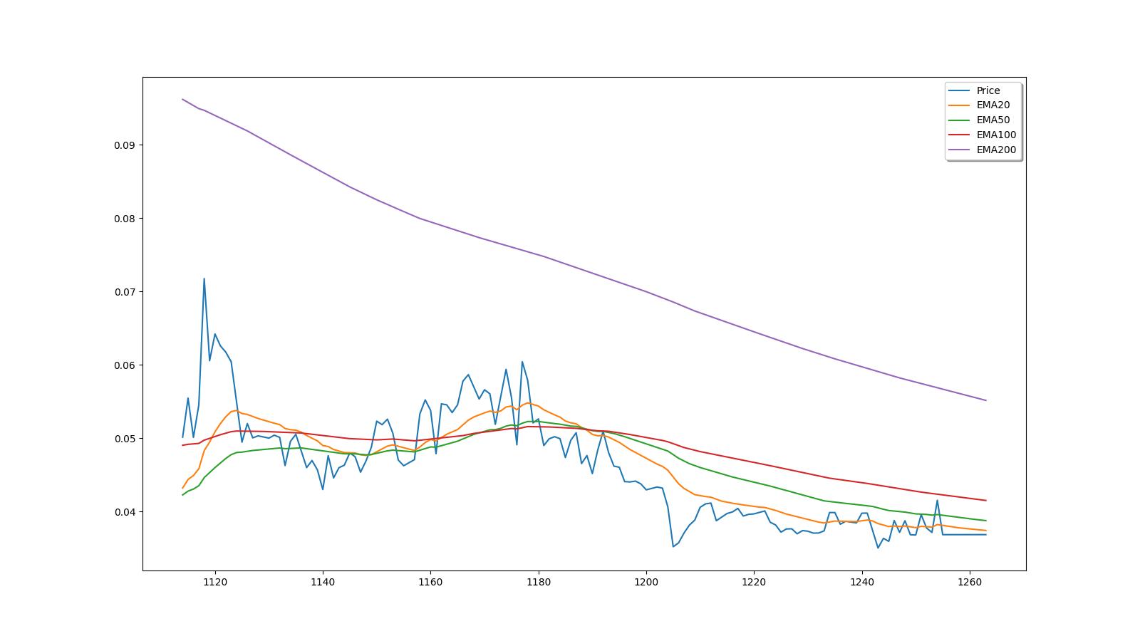 Adana Demirspor Exponential Moving Averages