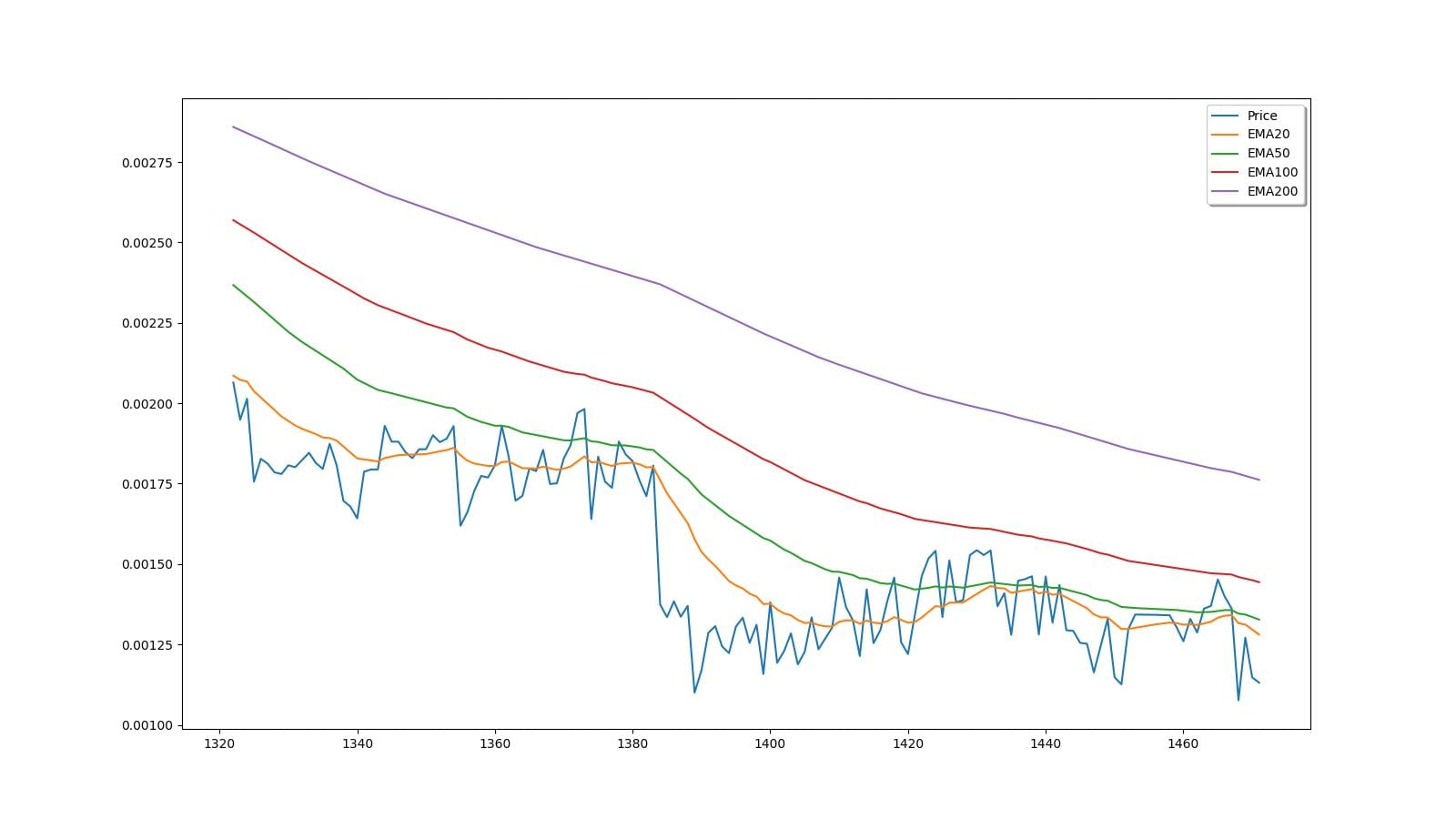 ADAPad Exponential Moving Averages