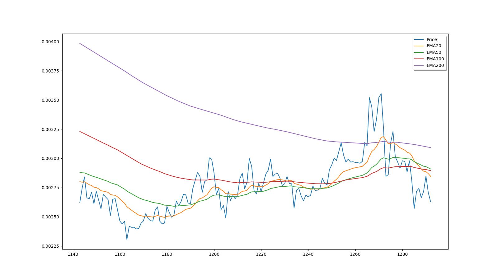 ADAPad Exponential Moving Averages