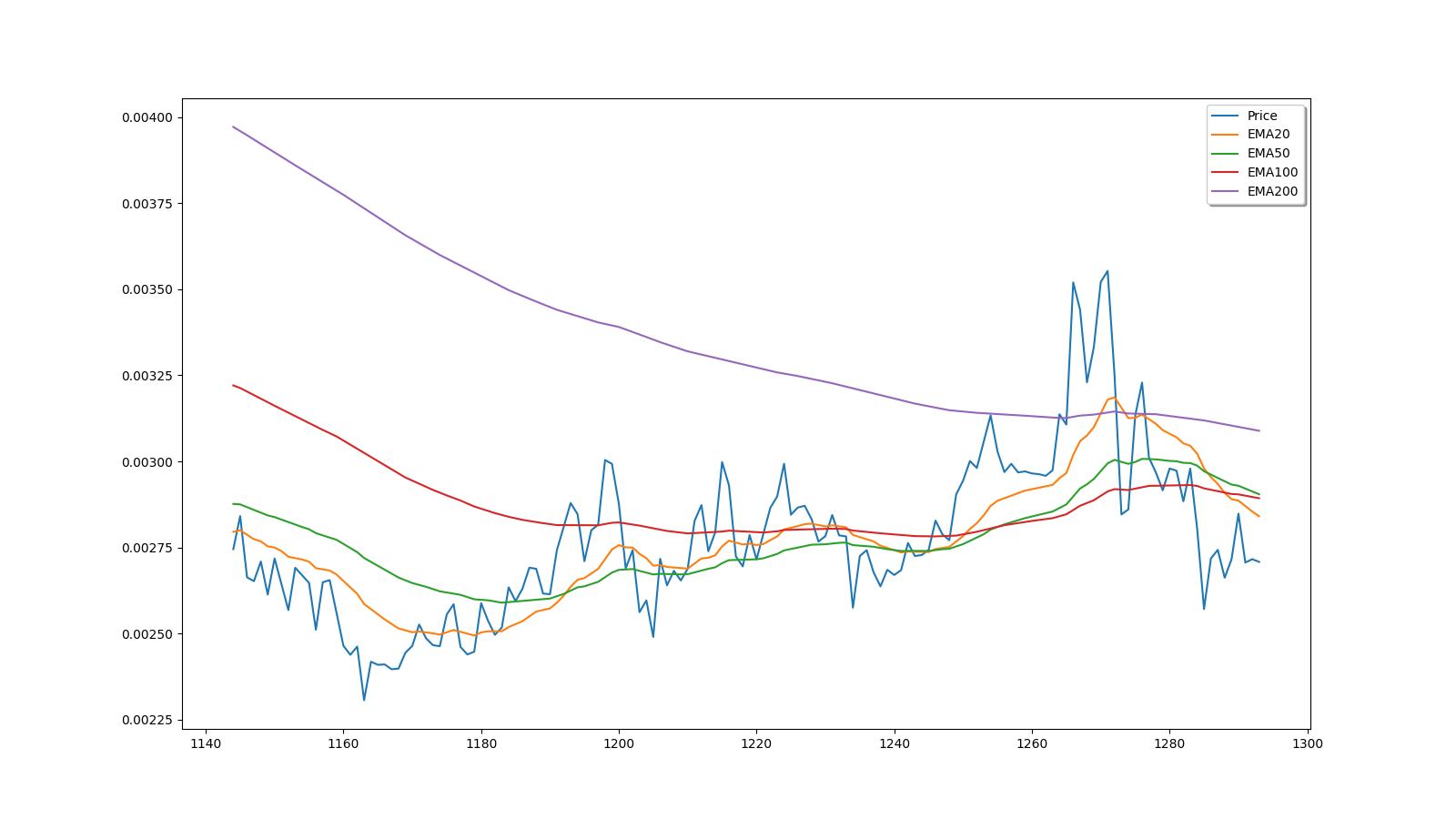 ADAPad Exponential Moving Averages