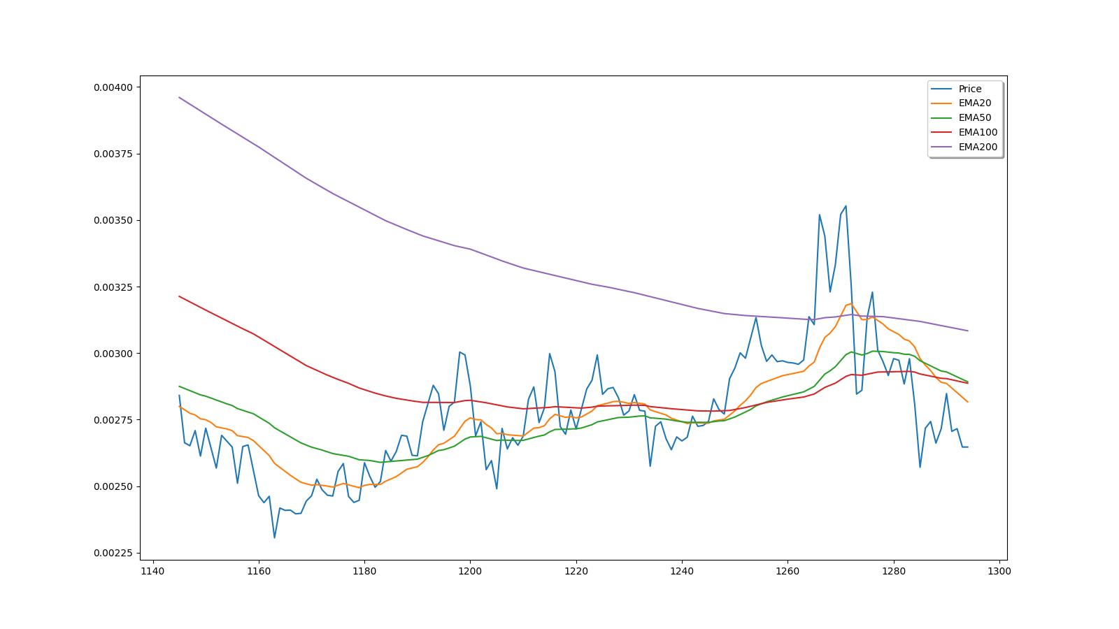 ADAPad Exponential Moving Averages